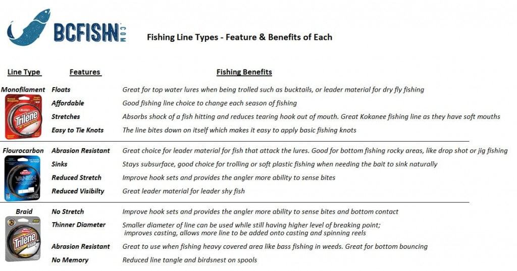 How to Choose a Type of Fishing Line for Freshwater Fishing - BC Fishn